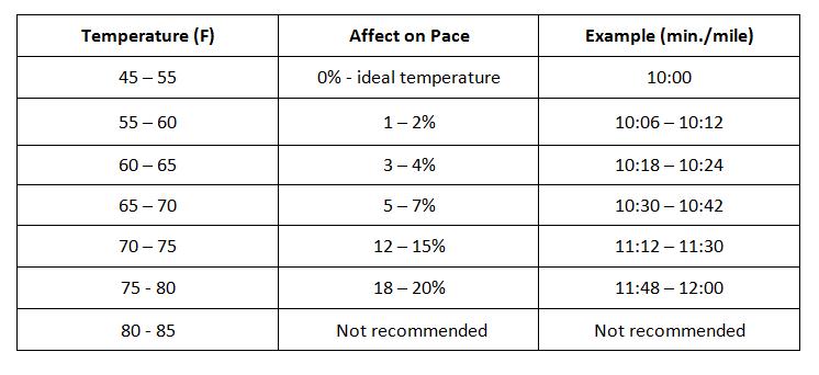 7 Tips to Quickly become Heat Acclimated for Your Race | Marathon ...